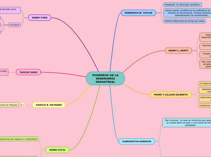 PIONEROS DE LA INGENIERÍA INDUST...- Mind Map