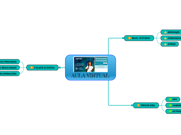 AULA VIRTUAL - Mind Map