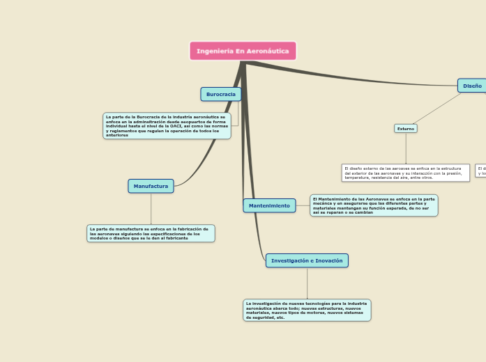 Ingeniería en aeronáutica - Mind Map