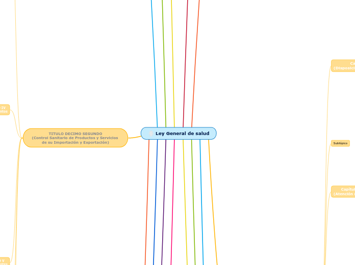 Ley General de salud - Mind Map