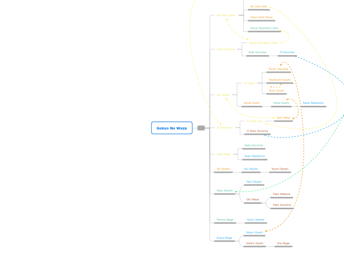Gokyo No Waza - Mind Map
