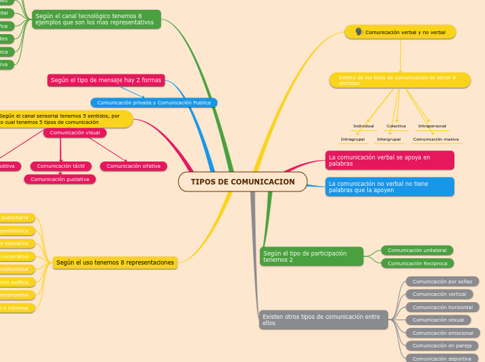 TIPOS DE COMUNICACION - Mind Map