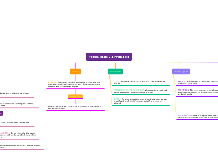 TECHNOLOGY APPROACH - Mind Map