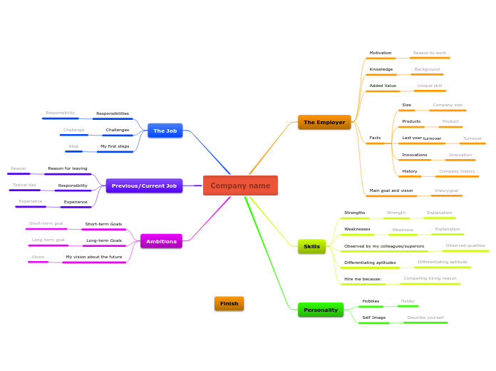 Preparing for an Interview - Mind Map