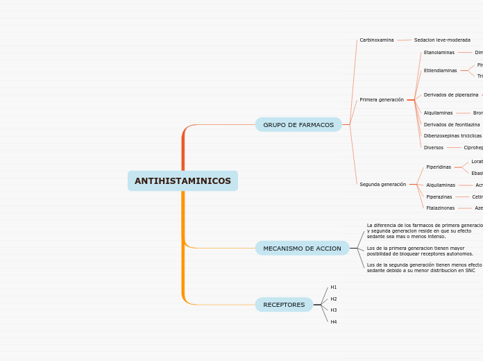 ANTIHISTAMINICOS - Mind Map