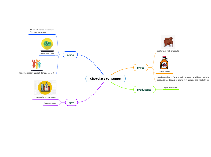 Chocolate consumer - Mind Map