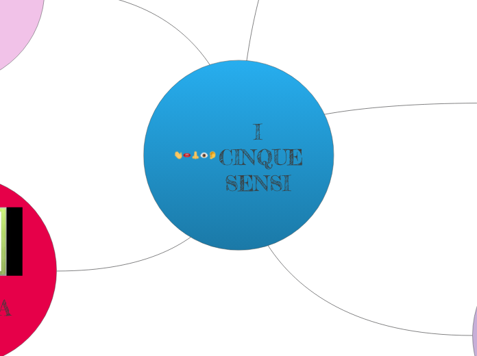 I CINQUE SENSI - Mind Map