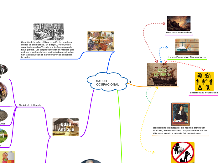 mapa mental sg-sst - Mind Map