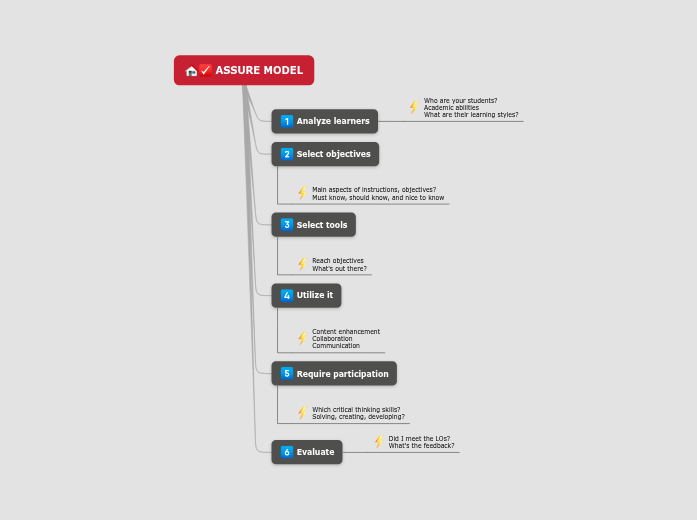 ASSURE model - Mind Map