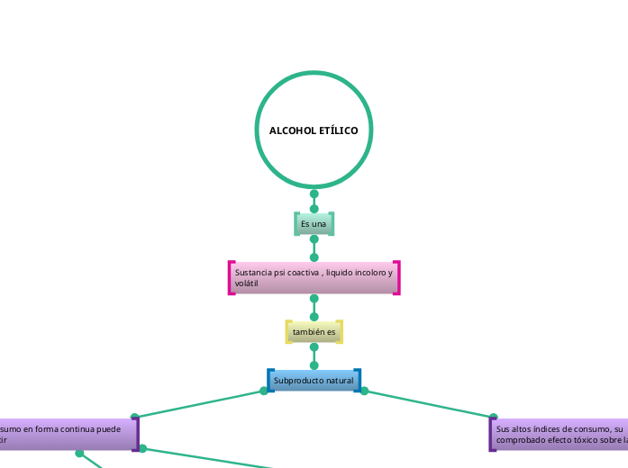 ALCOHOL ETÍLICO - Mind Map