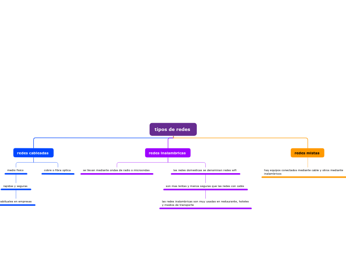 tipos de redes - Mind Map