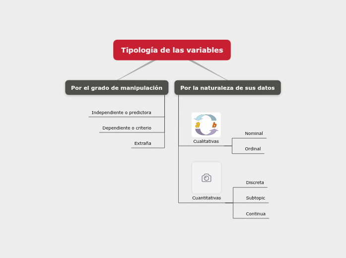 Tipología de las variables - Mind Map