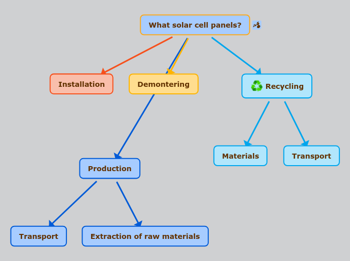 What solar cell panels? - Mind Map