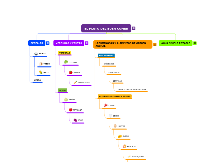 PLATO DEL BUEN COMER - Mind Map