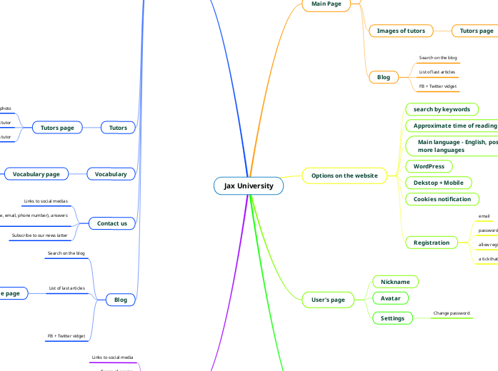 Jax University - Mind Map