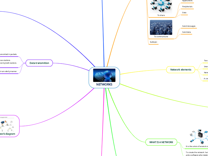 NETWORKS - Mind Map