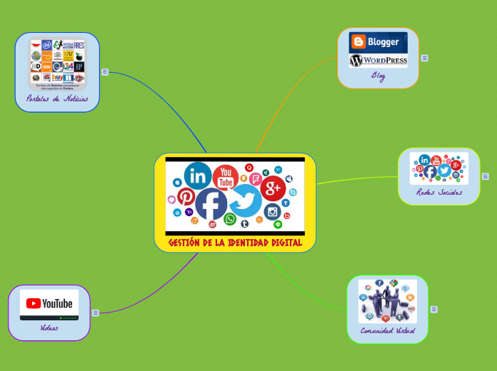 GESTIÓN DE LA IDENTIDAD DIGITAL - Mind Map