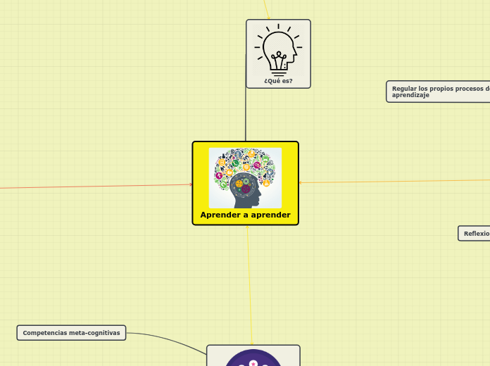 Aprender a aprender - Mind Map