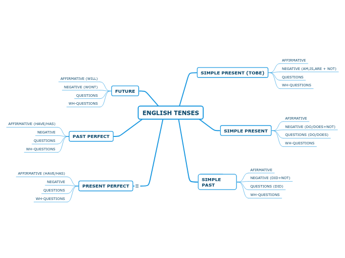 ENGLISH TENSES - Mind Map