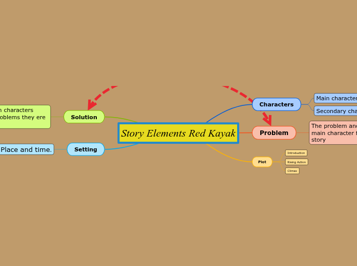 Story Elements Red Kayak - Mind Map