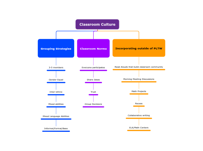 Classroom Culture - Mind Map