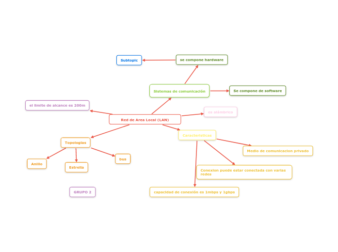 Red de Area Local (LAN) - Mind Map