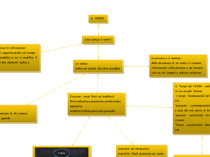 IL VERBO - Mind Map