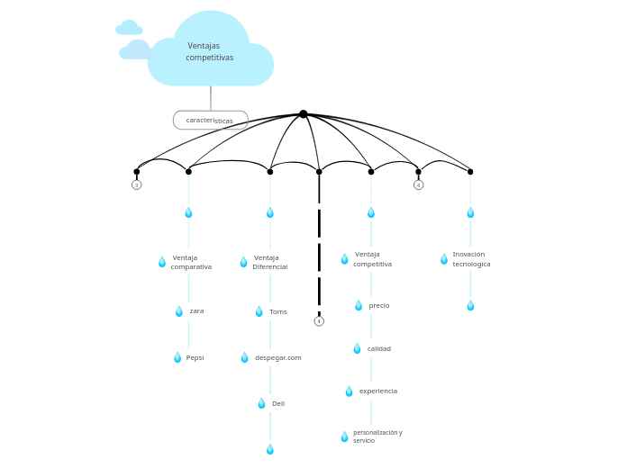 Rain-storming (Lluvia de ideas) - Mind Map