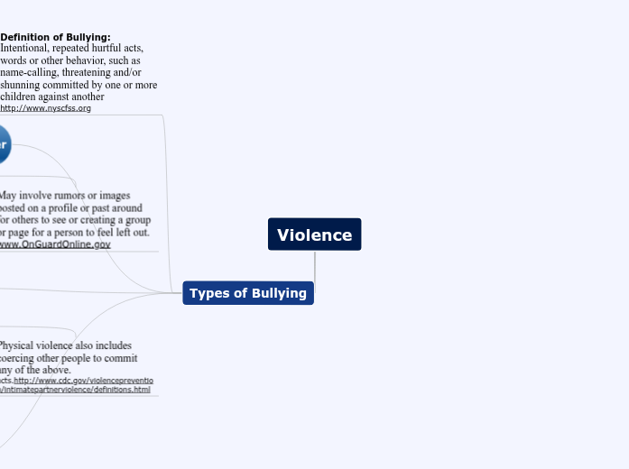 Types of Bullying - Mind Map