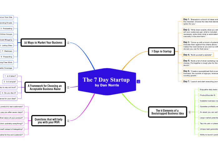 The 7 Day Startup by Dan Norris - Mind Map