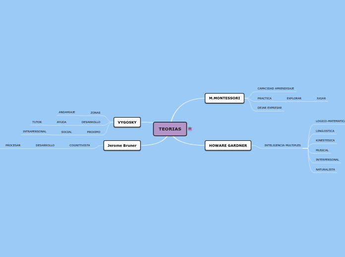 TEORIAS - Mind Map