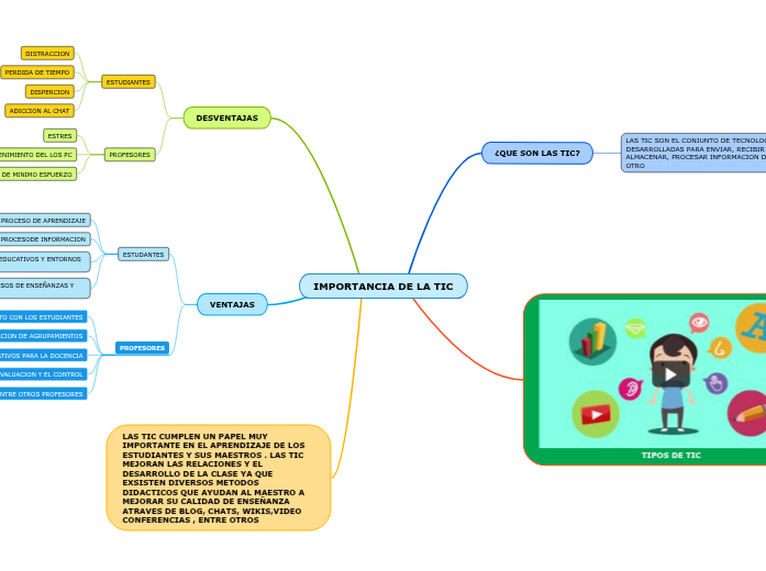 IMPORTANCIA DE LA TIC | Mapa mental Mindomo