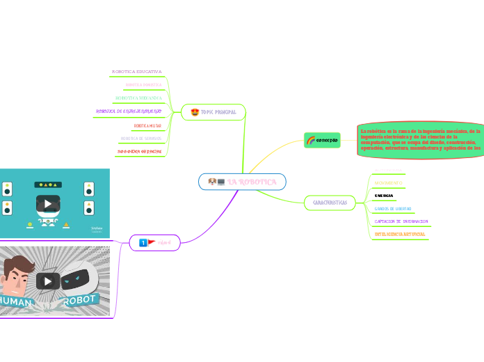 LA ROBOTICA - Mind Map
