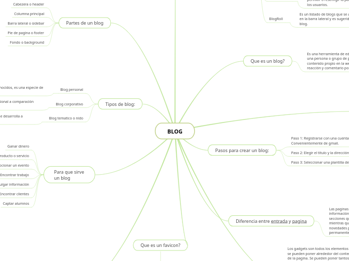 BLOG - Mind Map