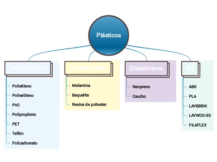 Plásticos - Mind Map