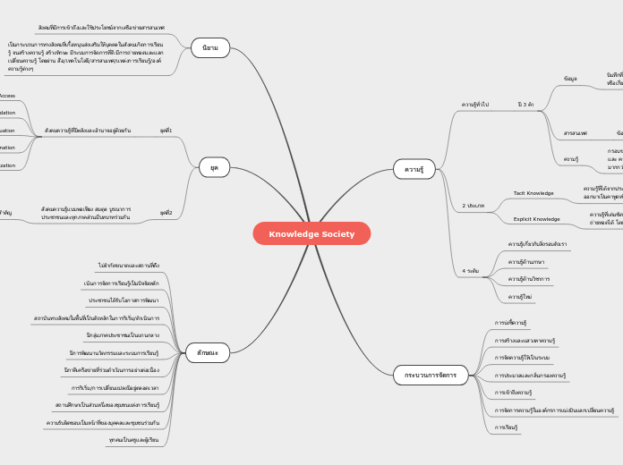 Knowledge Society - Mind Map