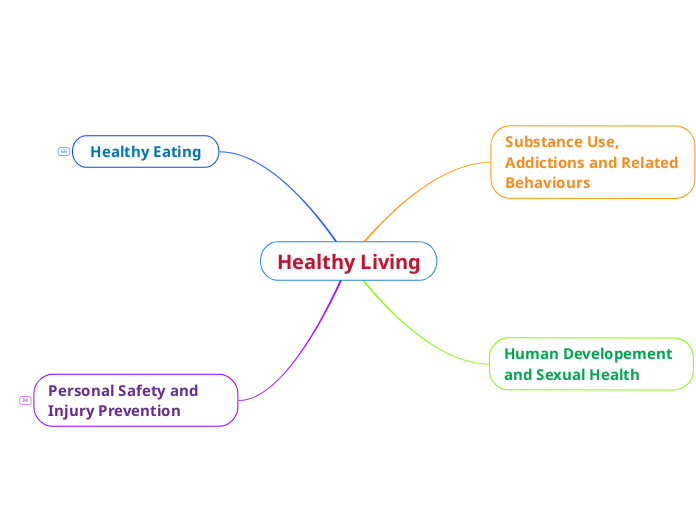 Healthy Living - Mind Map