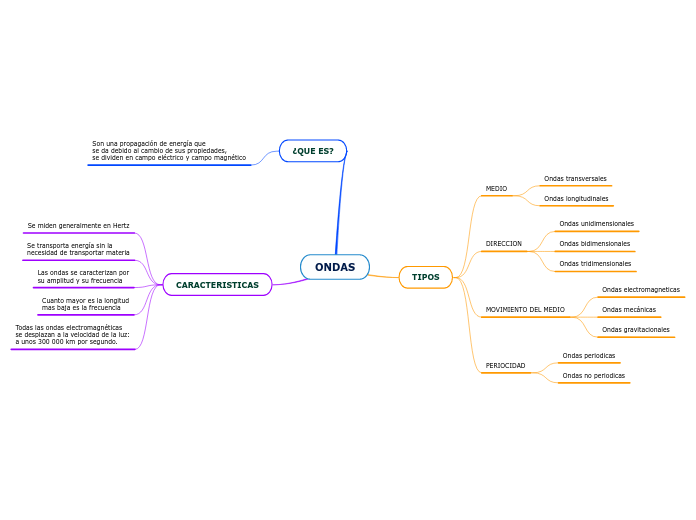 ONDAS - Mind Map