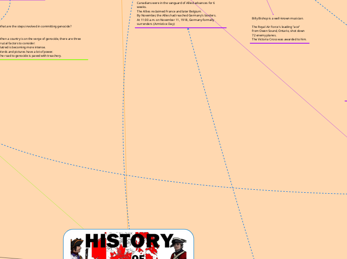 CANADIAN HISTORY | Mindomo Mind Map