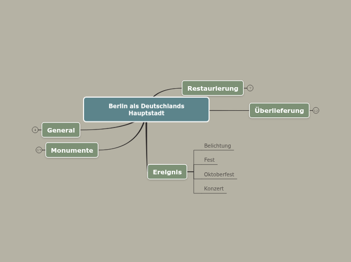 Berlin als Deutschlands Hauptstadt - Mind Map