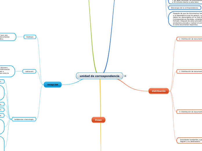 unidad de correspondencia - Mind Map