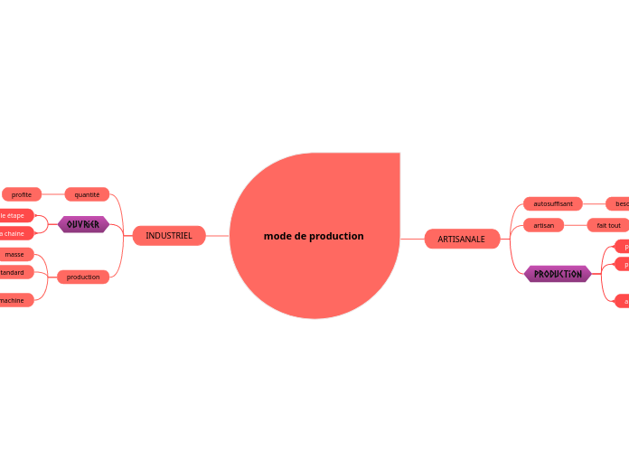 mode de production - Mind Map