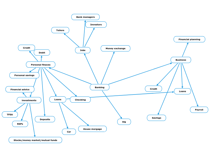Banking - Mind Map