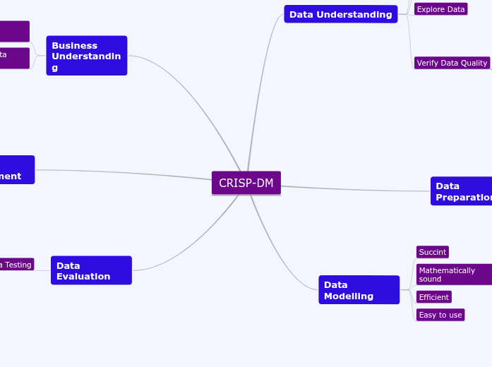 CRISP-DM - Mind Map