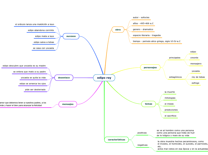 edipo rey - Mind Map
