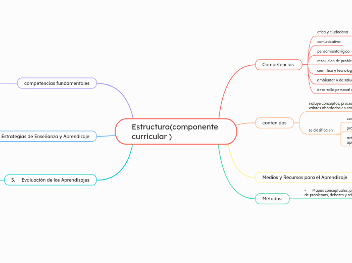 Estructura(componente curricular ) | Mapa mental Mindomo