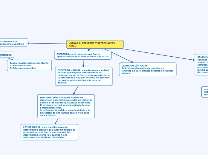 UNIDAD 2: ESFUERZO Y DEFORMACIÓN AXIAL - Mind Map
