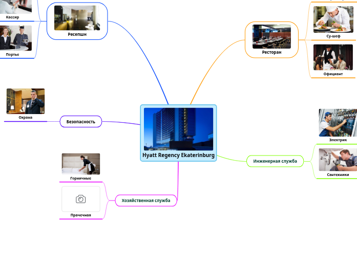 Hyatt Regency Ekaterinburg - Mind Map