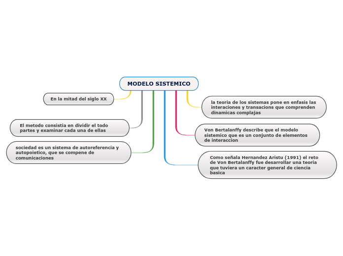 MODELO SISTEMICO - Mind Map
