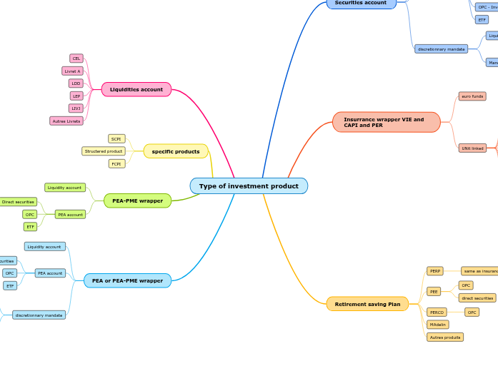 Mapping investment product- - Mind Map